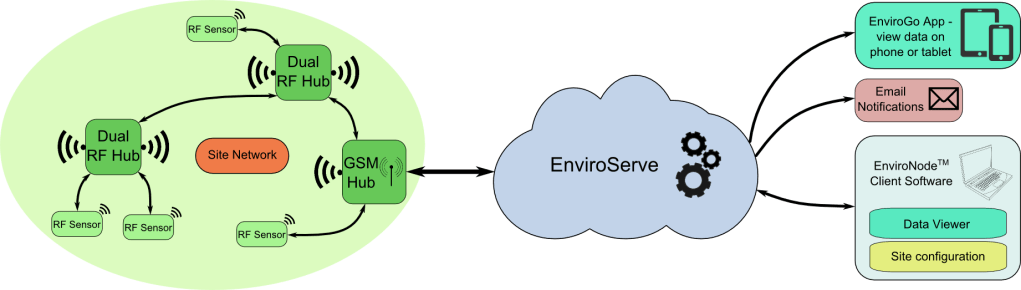 EnviroNode Hub – Dosec Design